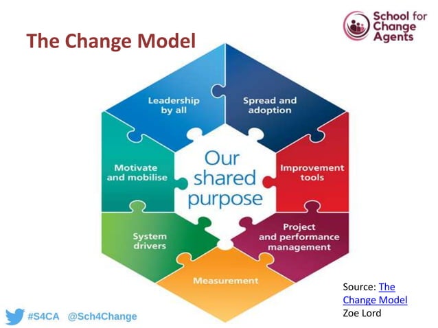 School for Change Agents - Module 4 Slides | PPT