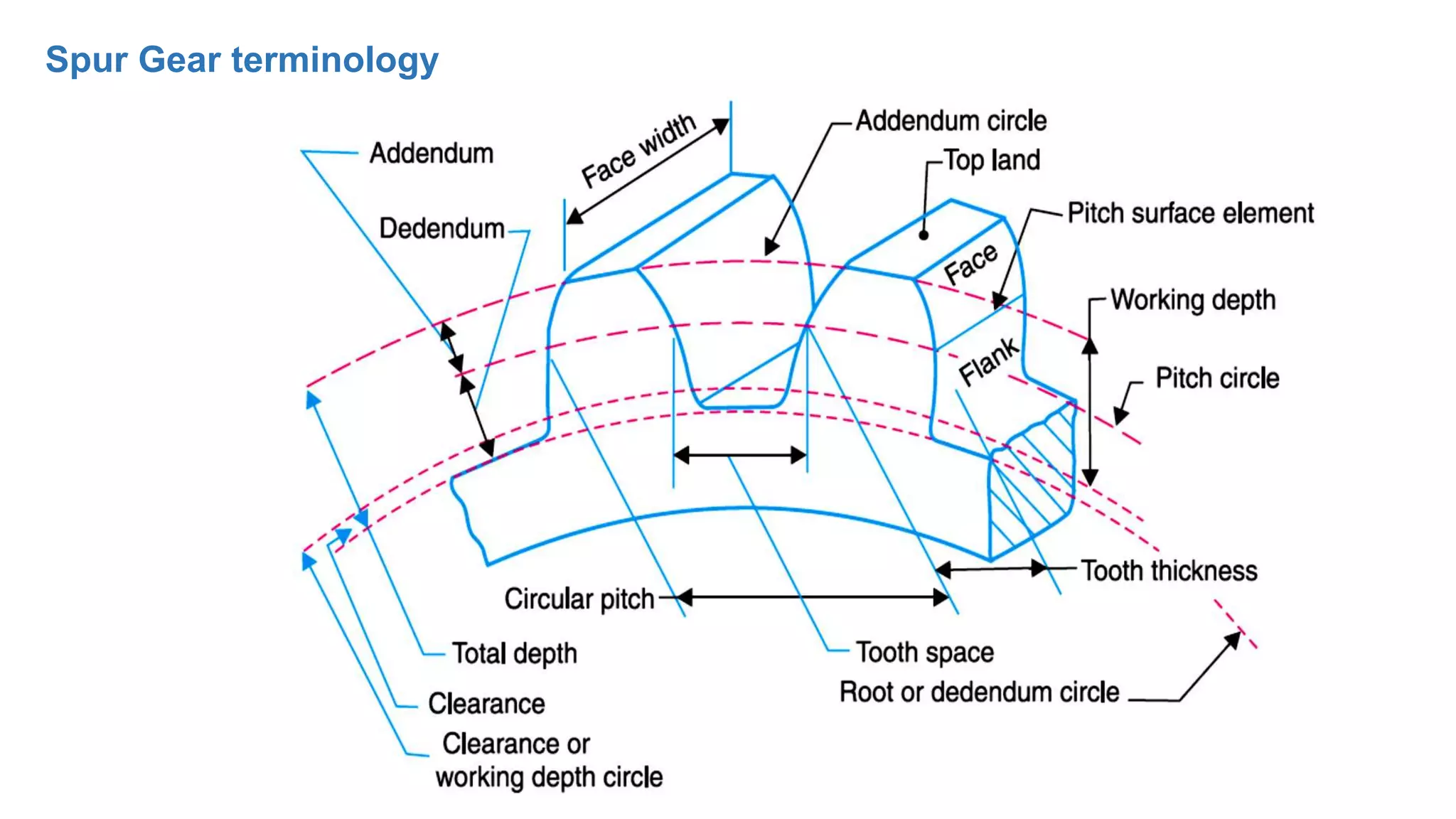 Module 4 gears | PPTX