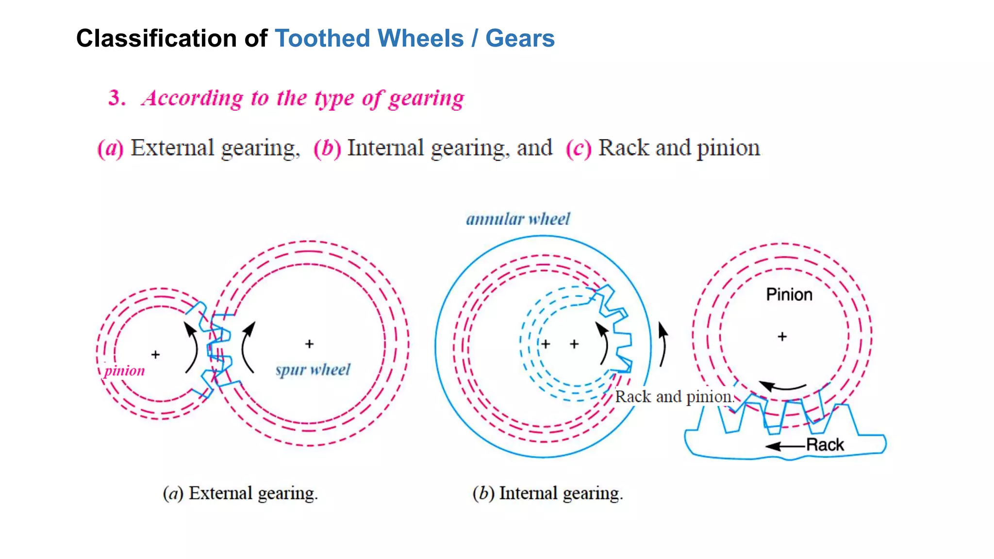 Module 4 gears | PPTX