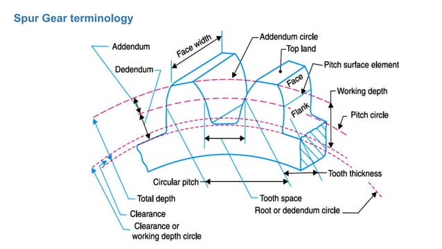Module 4 gears | PPTX | Physics | Science