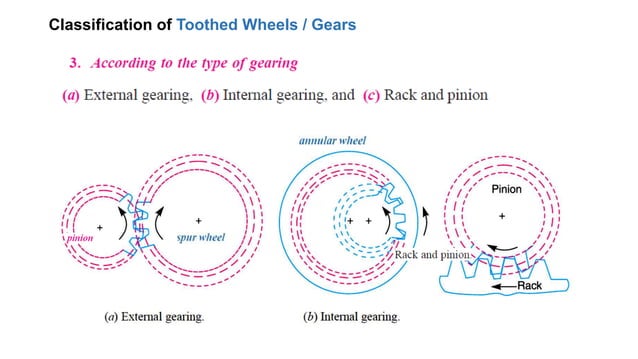 Module 4 gears | PPTX | Physics | Science