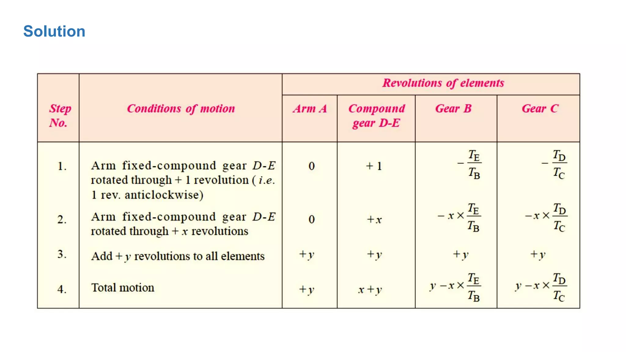Module 4 gear trains | PPTX