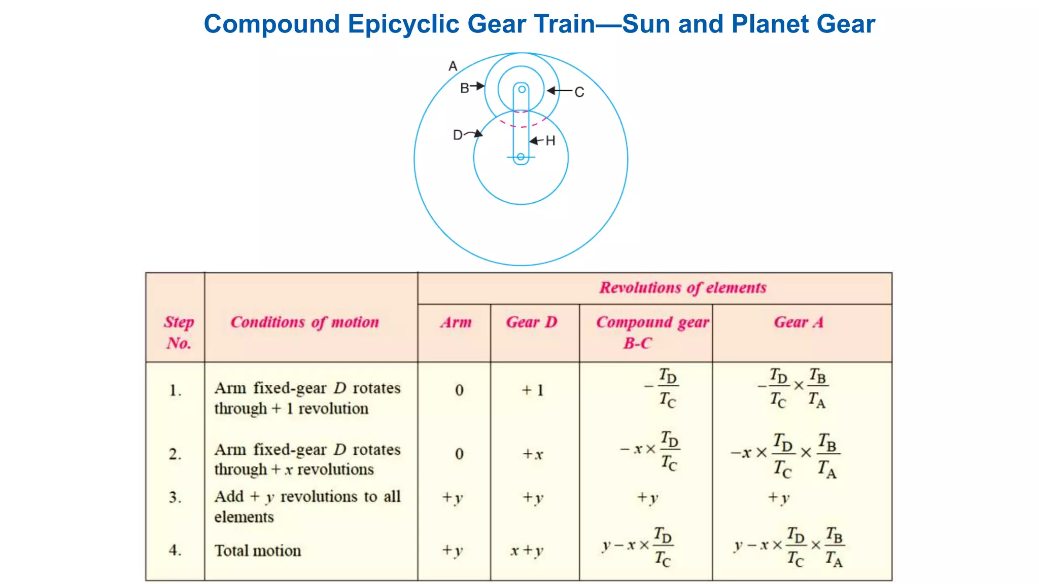 Module 4 gear trains | PPTX