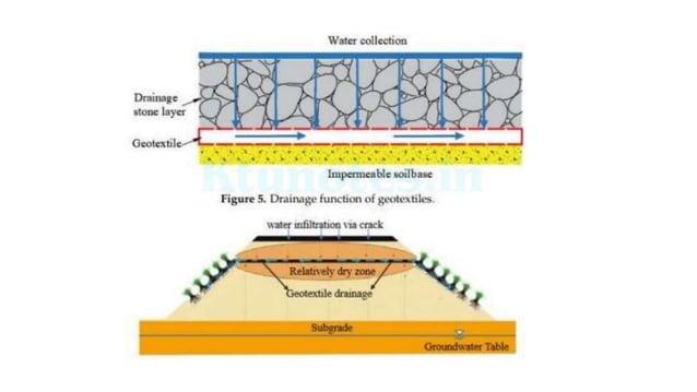 Geosynthetics - use, type-function- filtration, drainage, separation ...