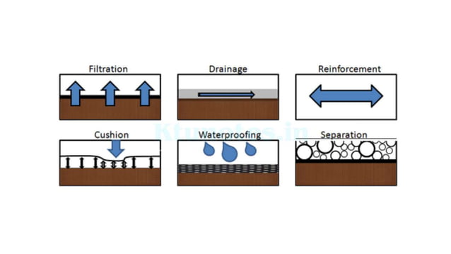 Geosynthetics - use, type-function- filtration, drainage, separation ...