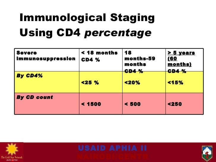 Module 4 hiv infection & art in children