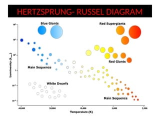 Module 4 Hertzsprung Russel Diagram .pptx