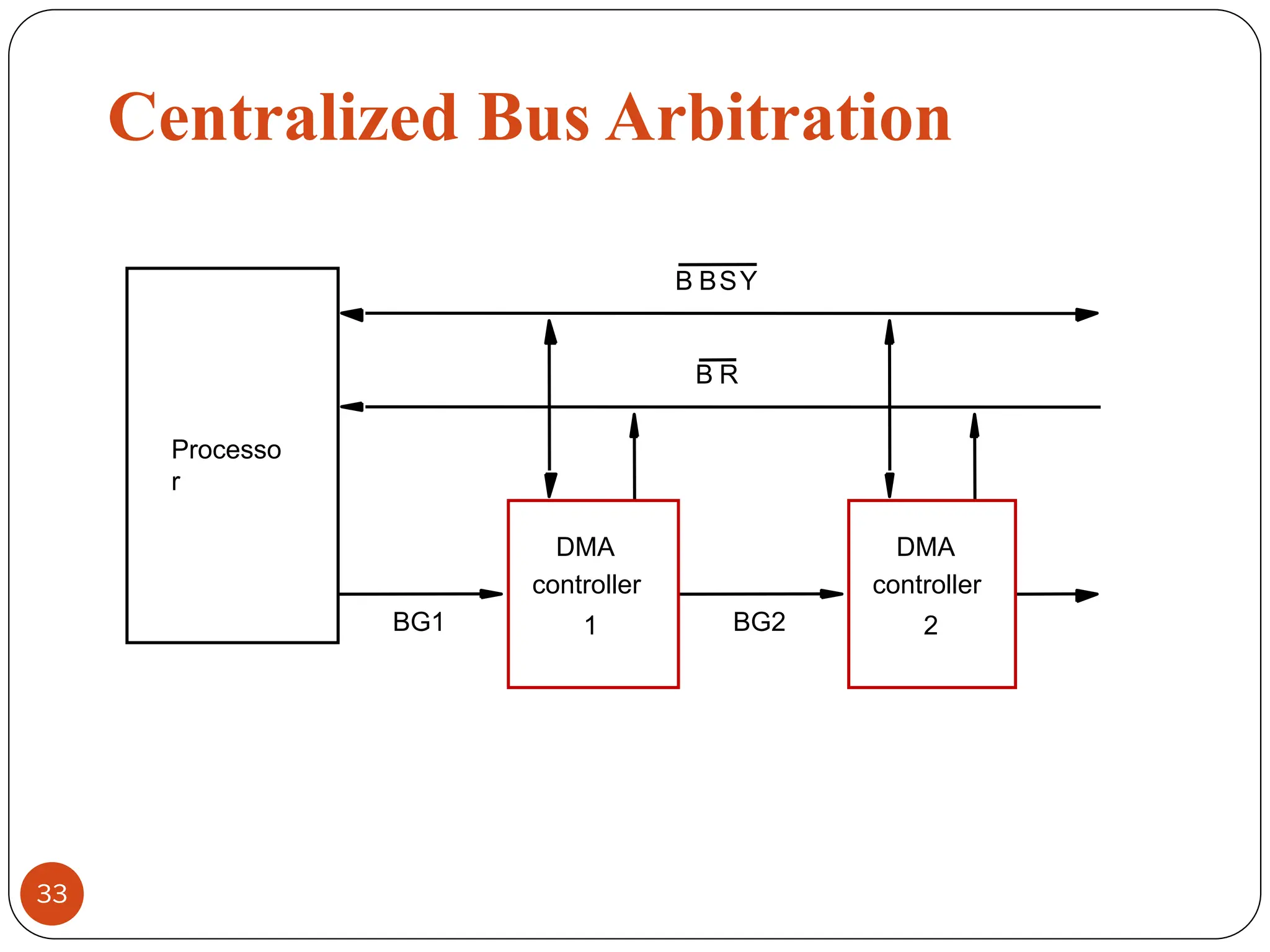 Module 4 IO organization- computer arc.pdf