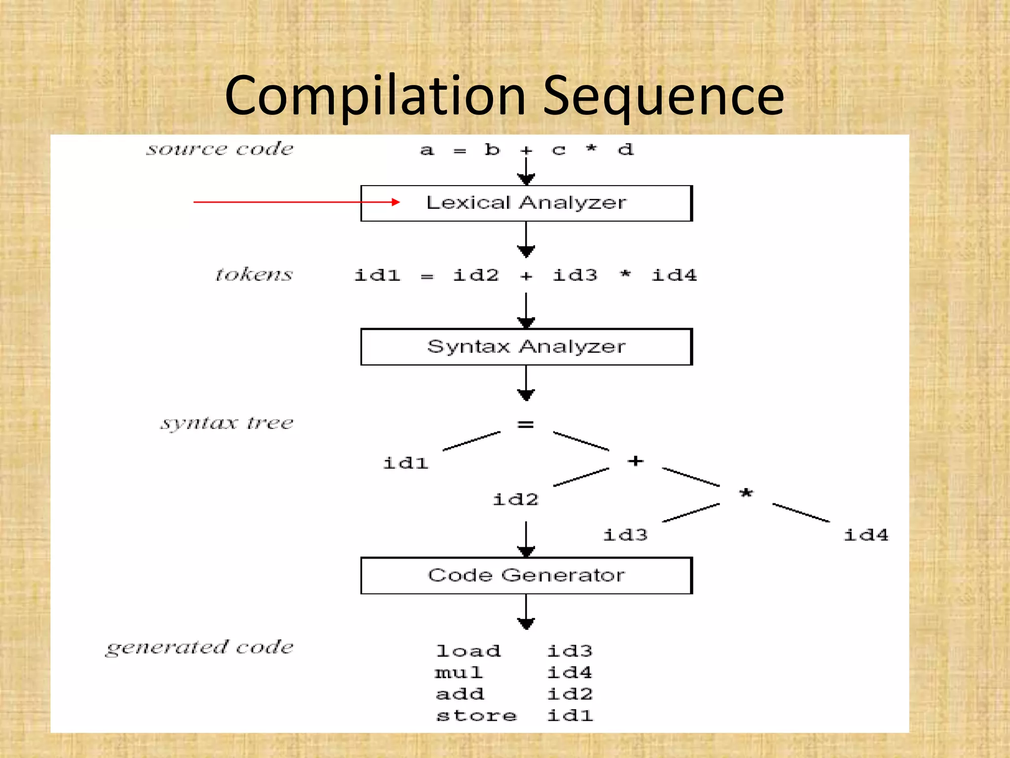 Module4 lex and yacc.ppt