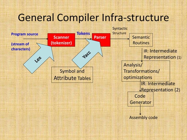 Module4 lex and yacc.ppt