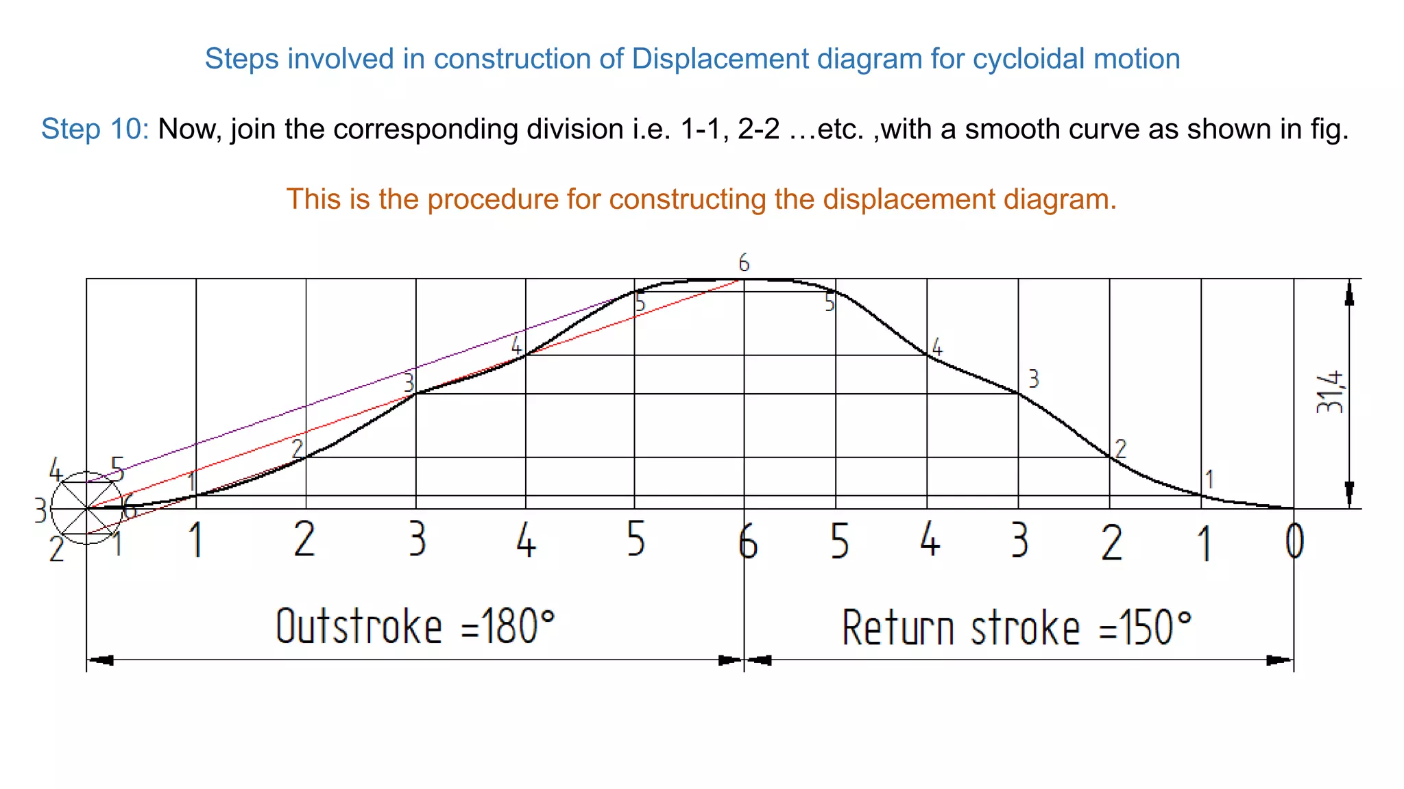 Module 4 numerical problems on cams - cycloidal motion | PPTX