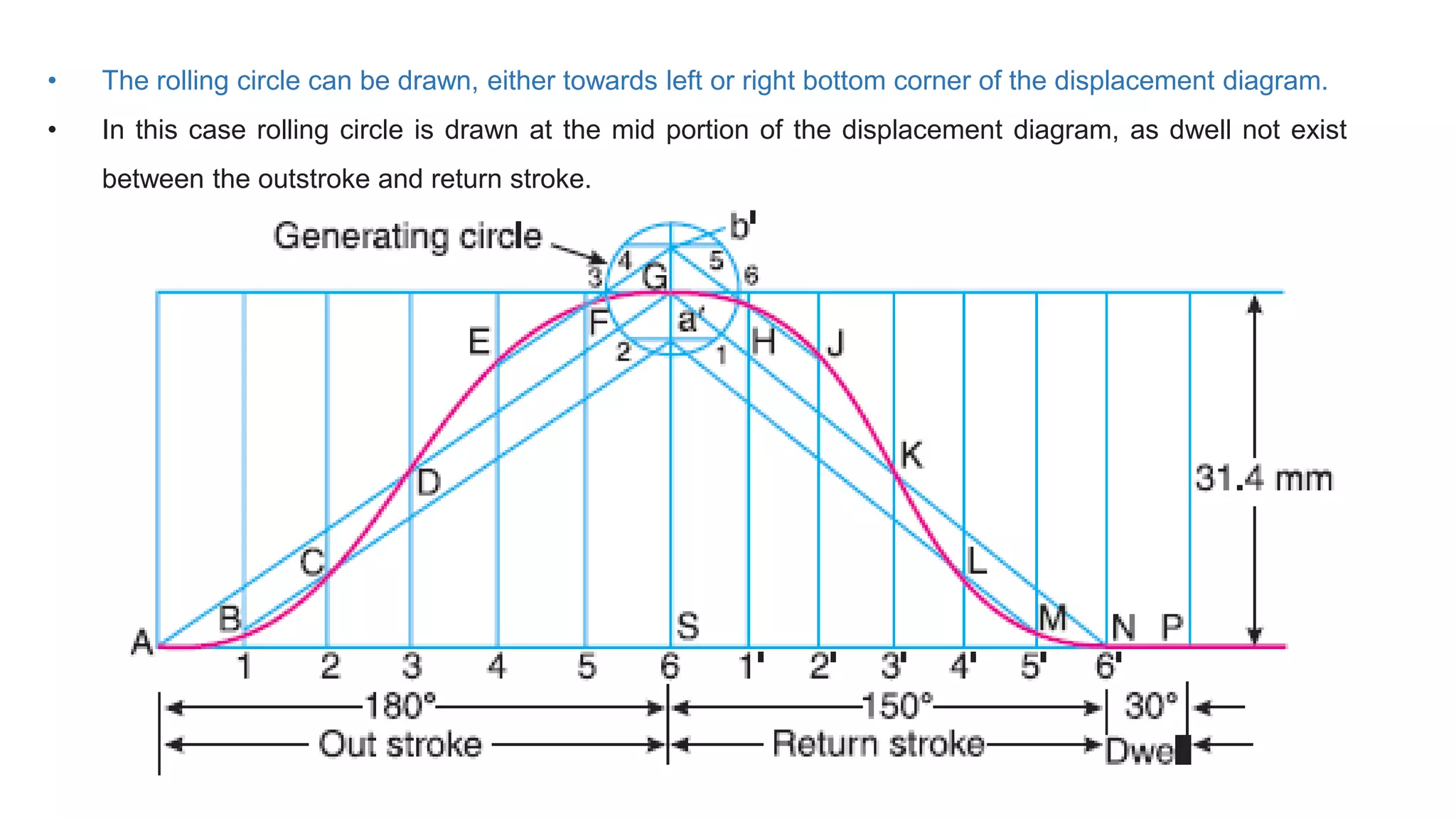Module 4 numerical problems on cams - cycloidal motion | PPTX