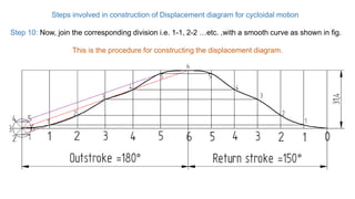 Module 4 numerical problems on cams - cycloidal motion | PPTX