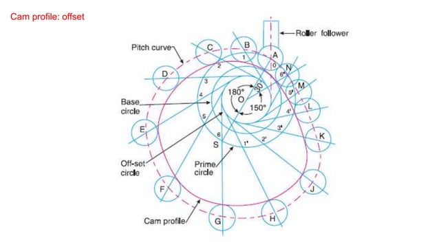 Module 4 numerical problems on cams - cycloidal motion | PPTX