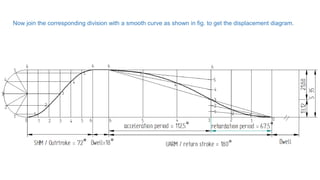Module 4 numerical problems on cams | PPTX