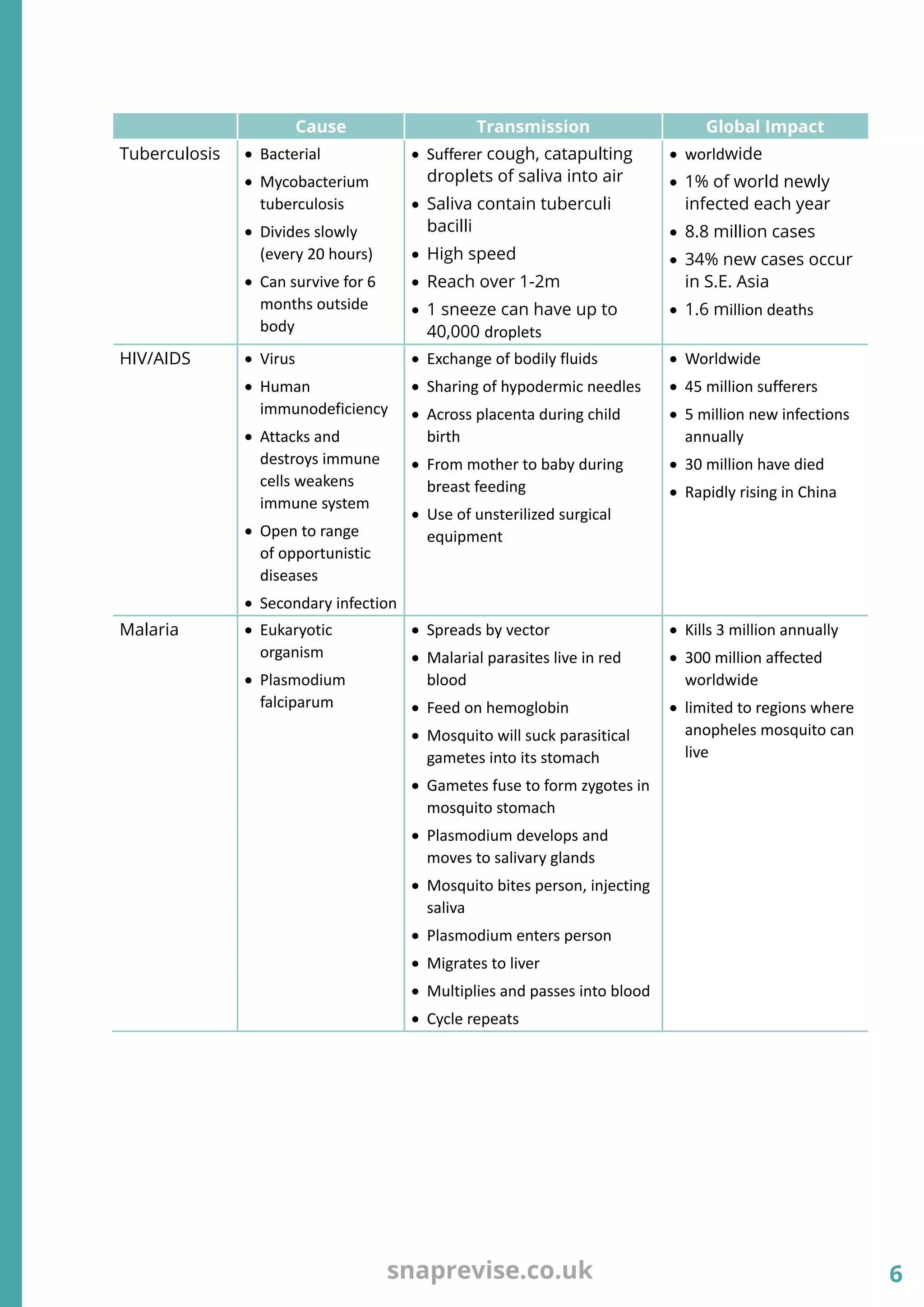 A-level OCR Biology Notes: Biodiversity, Evolution & Disease (Module 4 ...