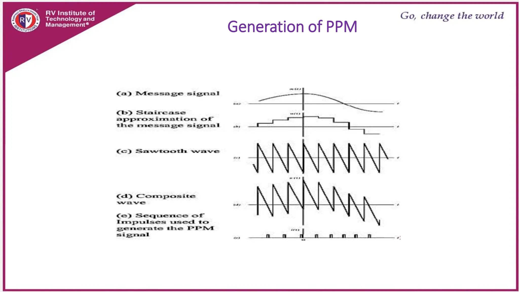 communication concepts on sampling process | PPTX