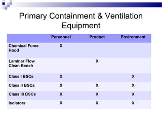 Module 4 primary contaiment and other hazard | PPT