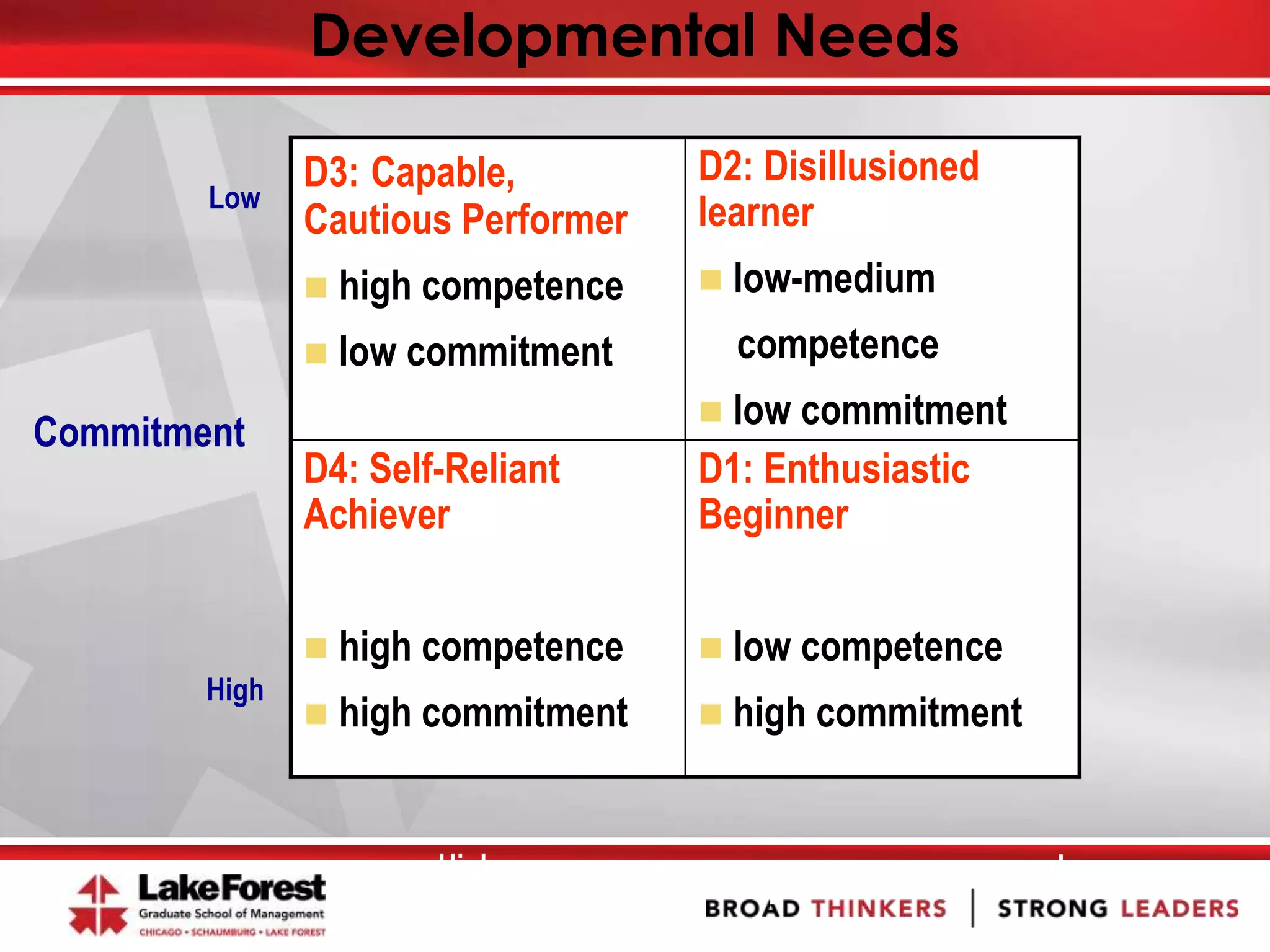 Module 4 situational lead_lb_6_18_14-nt_lb | PPTX