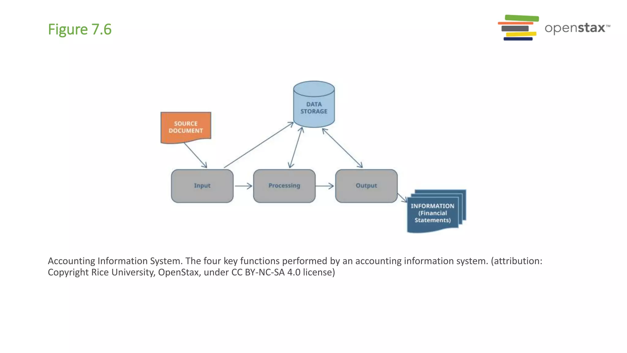 Accounting Information Systems | PPTX