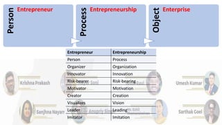 Module_4_Unit_1_PPTModule - 4 Unit 1 Entrepreneurship.pdf