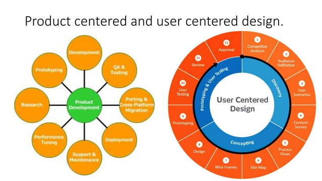 USER CENTRED DESIGNS IN INFORMATION | PPTX | Technology & Computing