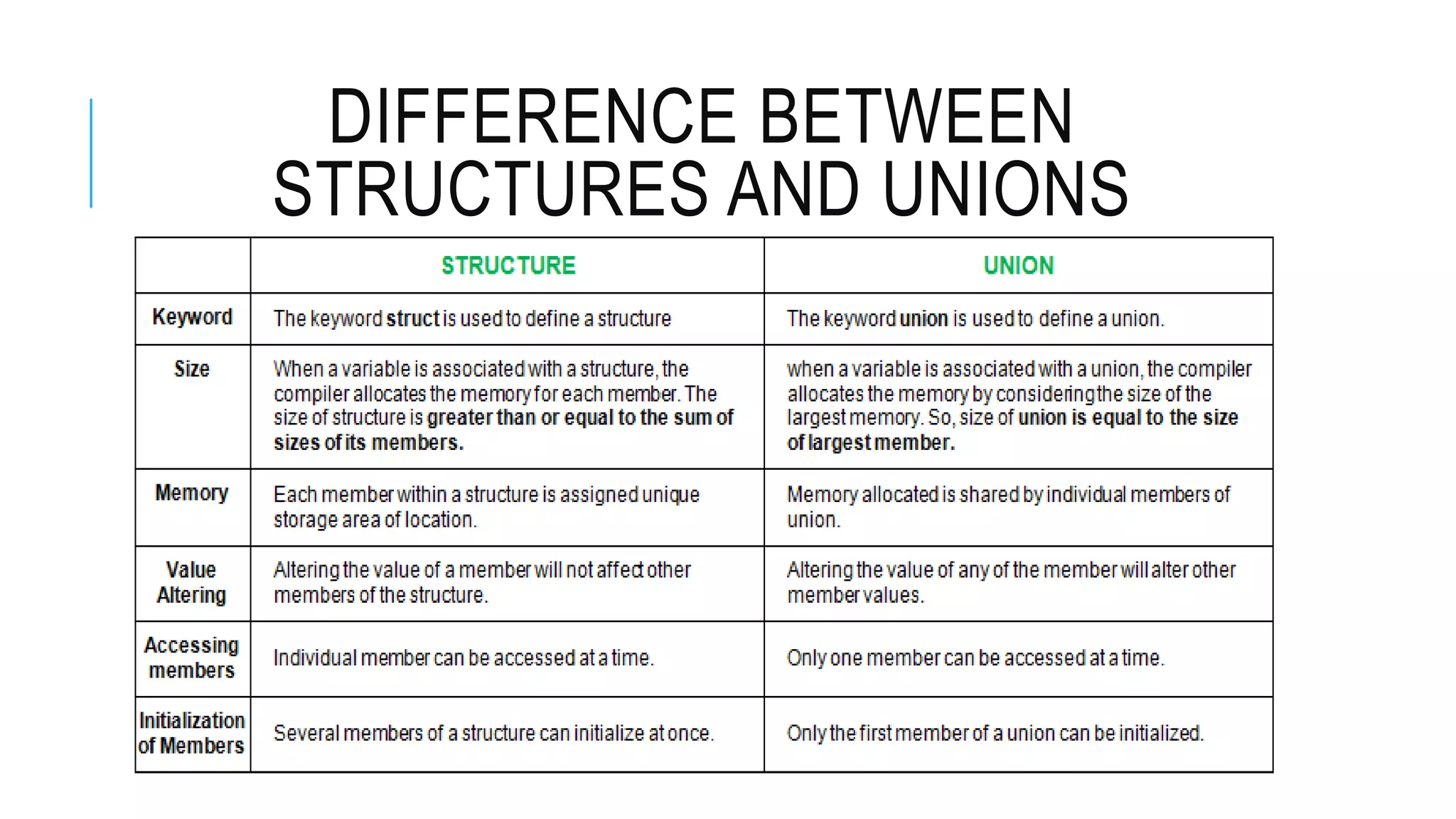 Module 5-Structure and Union | PPT