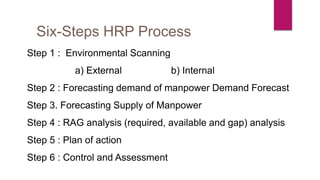 Human Resource Planning (Importance ,Process) | PPT