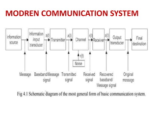 Analog and digital communications. Electronic Course.pptx