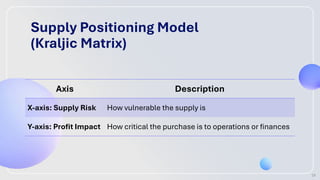 SUPPLY CHAIN MANAGEMENT: Procurement Strategies | PDF