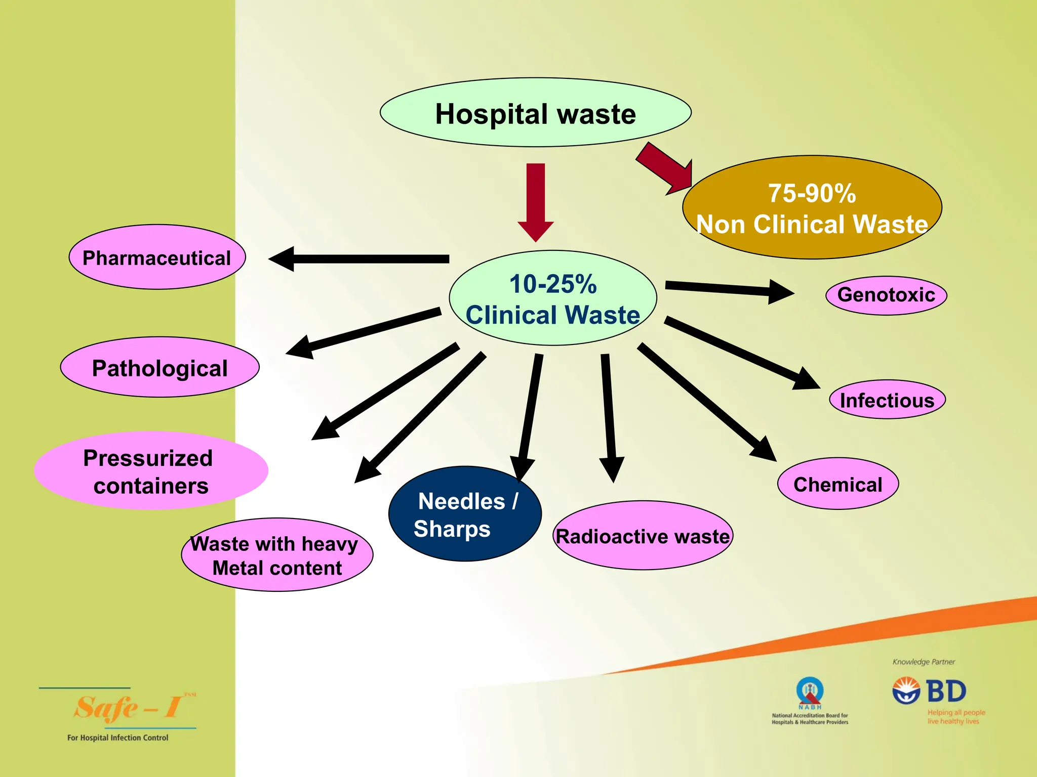 Hospital waste management, Bio Medical Waste Management.ppt
