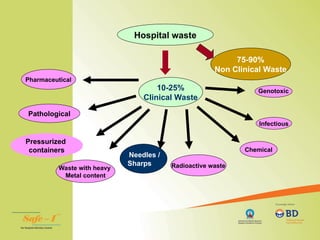 Hospital waste management, Bio Medical Waste Management.ppt