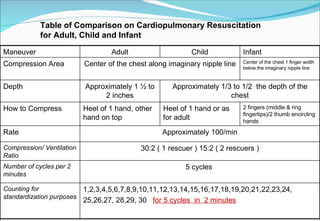 Module 5 Cardiac Arrest | PPT