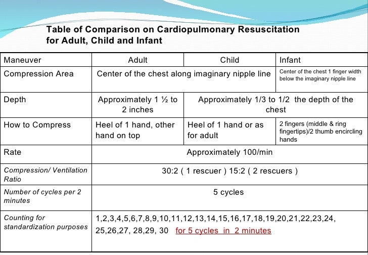 Module 5 Cardiac Arrest