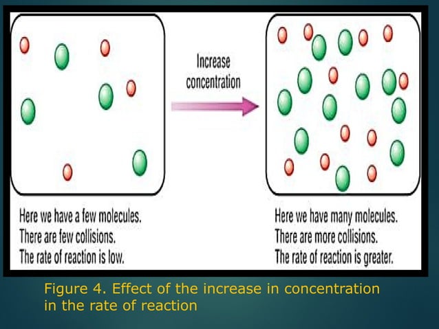 THE SIMPLE COLLISION THEORY AND RATE OF CHEMICAL REACTIONS | PPTX