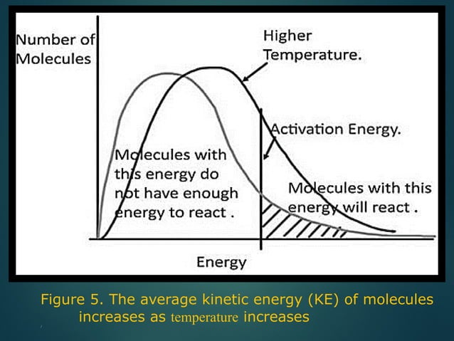 THE SIMPLE COLLISION THEORY AND RATE OF CHEMICAL REACTIONS | PPTX
