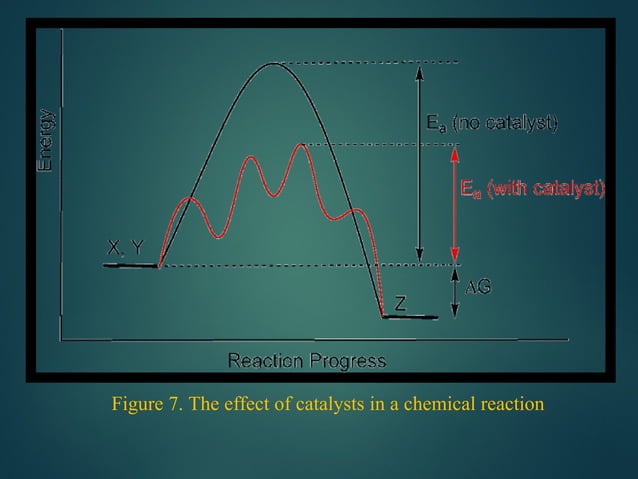 THE SIMPLE COLLISION THEORY AND RATE OF CHEMICAL REACTIONS | PPTX