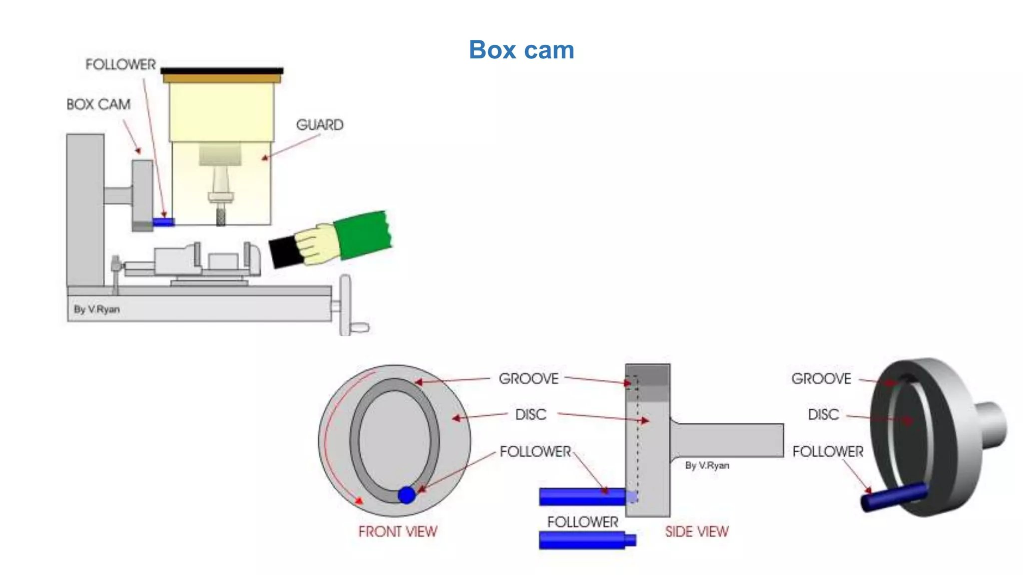 Module 5 Cams | PPTX