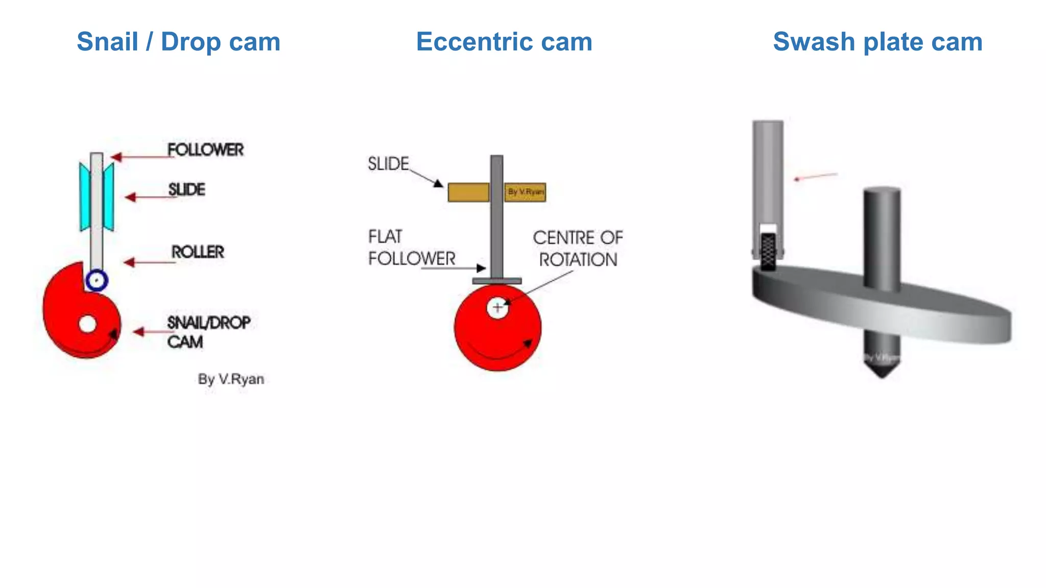 Module 5 Cams | PPTX