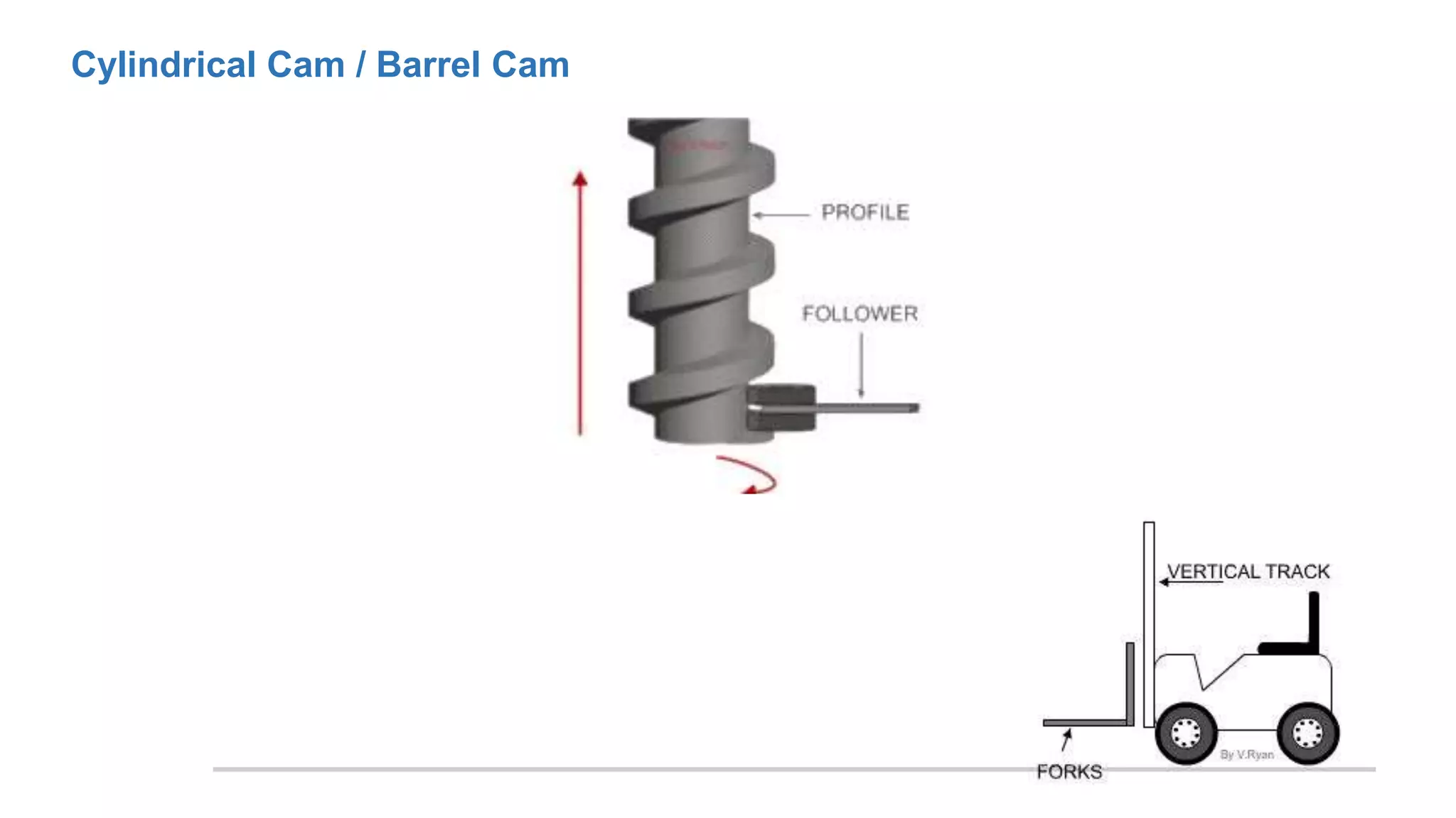 Module 5 Cams | PPTX