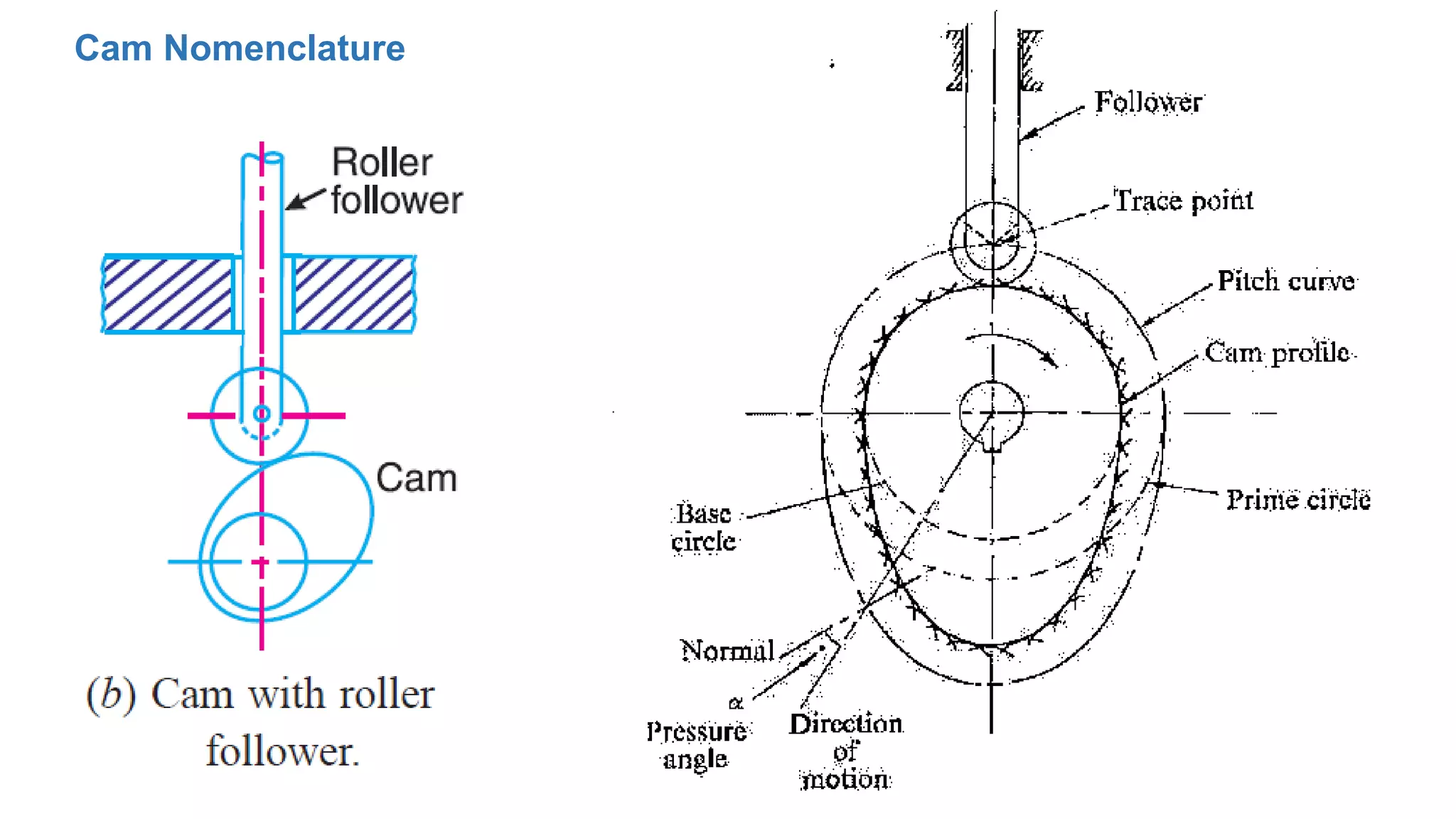 Module 5 Cams | PPTX