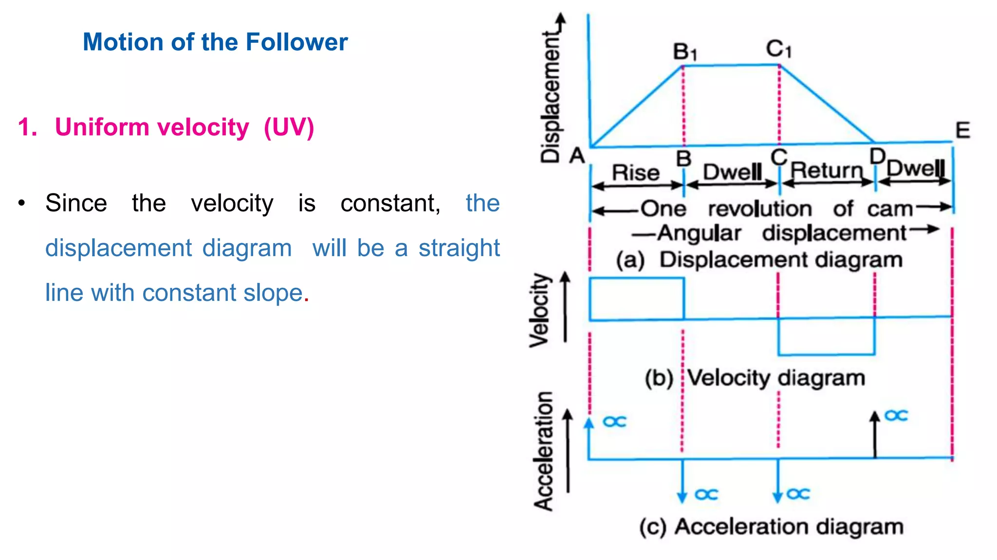 Module 5 Cams | PPTX