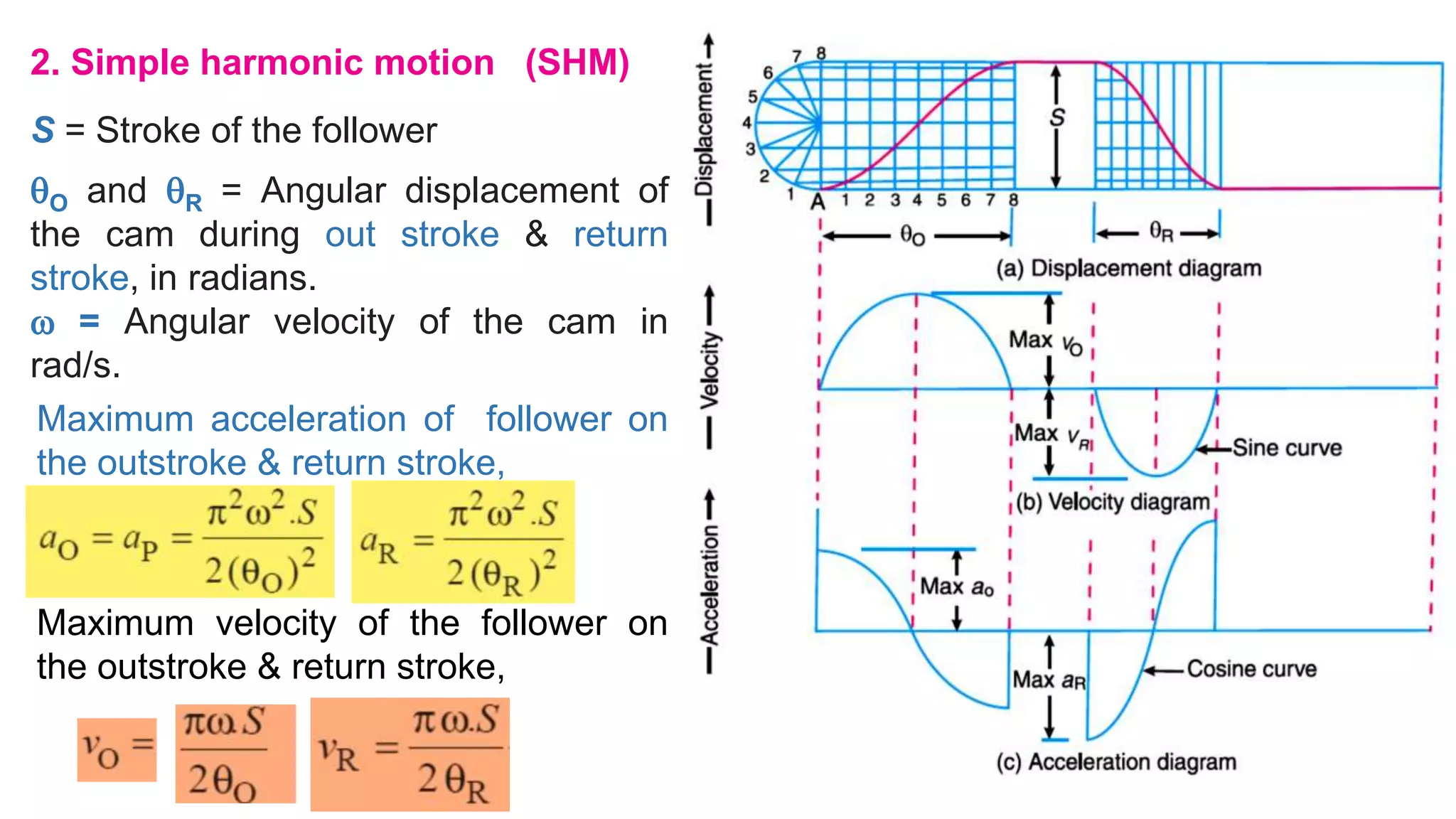 Module 5 Cams | PPTX
