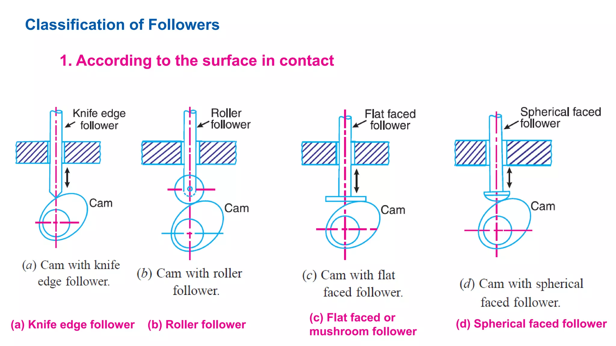 Module 5 Cams | PPTX