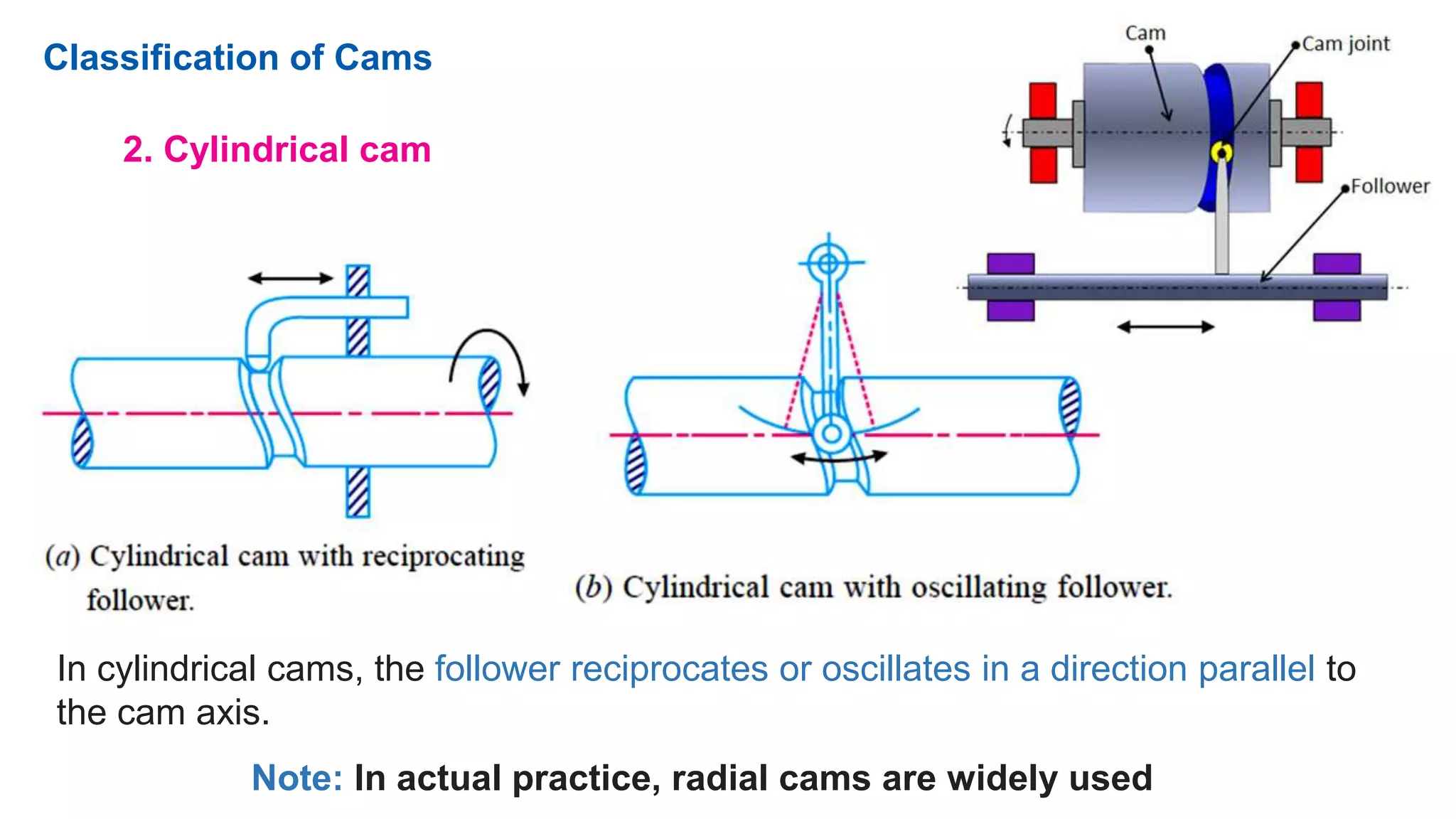 Module 5 Cams | PPTX