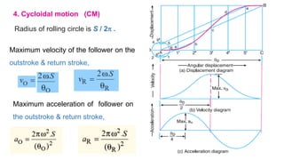 Module 5 Cams | PPTX