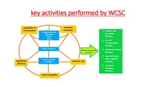 Module 5 CapstoneWorld Cloud Sensor Computing Inc. work into five ...