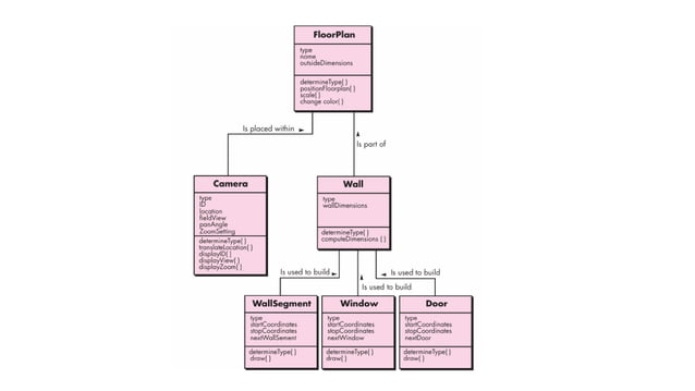 Module_5_Class-Responsibility-Collaborator (CRC) Modeling.pptx
