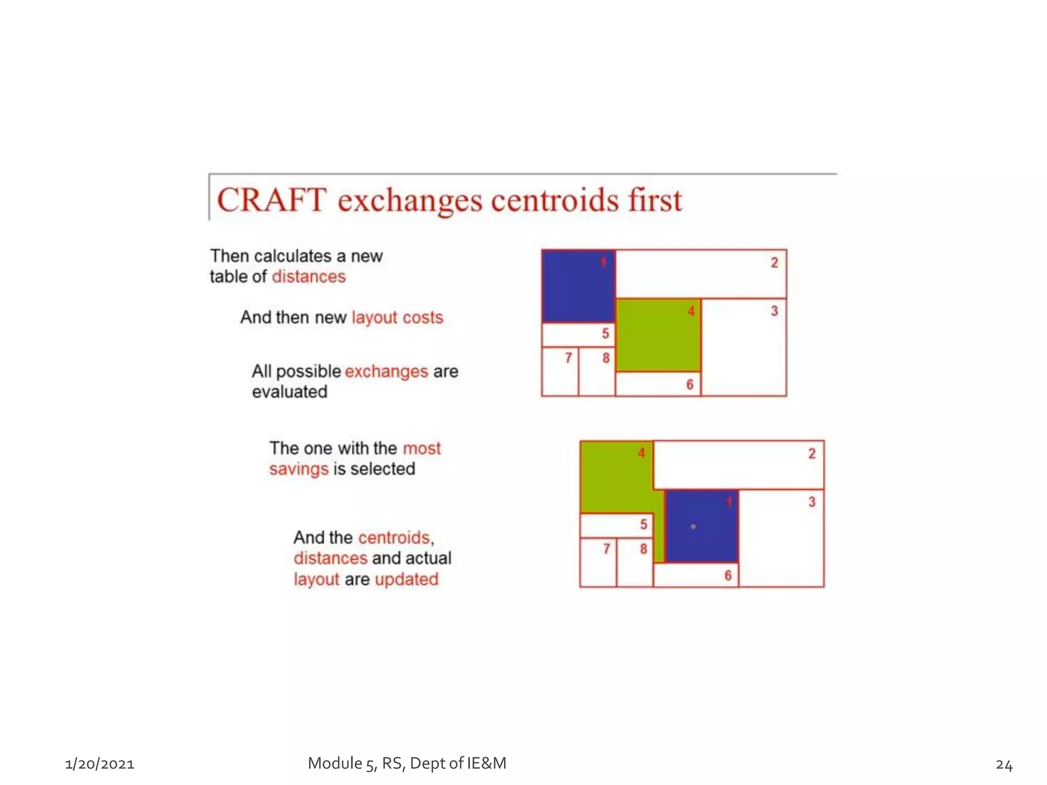 Module 5 Computerized Layout Planning | PDF