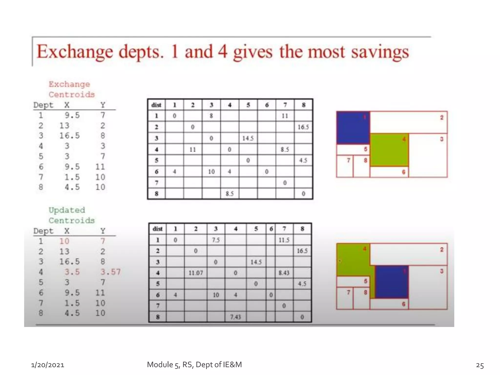 Module 5 Computerized Layout Planning | PDF